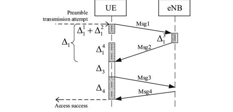 Message Sequence Diagram For Successful Access Download Scientific Diagram
