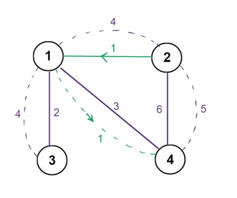 Shortest Path Using Atmost One Curved Edge Geeksforgeeks