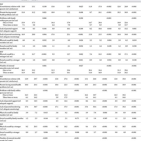Covariate Statistics Of All Evaluated Variables Towards All Substance