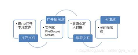 Fileoutputstream类的使用fileoutputstream用法 Csdn博客
