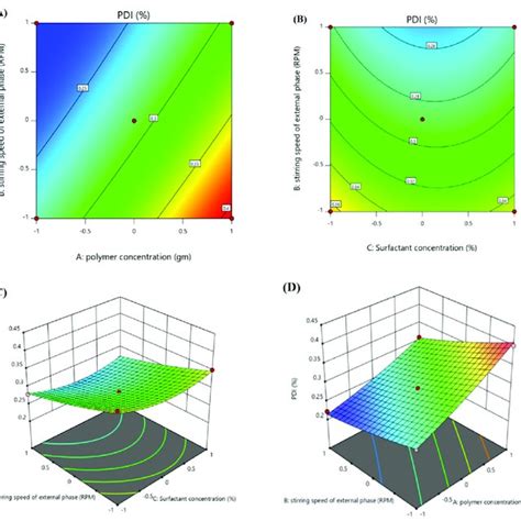 Contour Surface Plots Showing The Effect Of Independent Variables Download Scientific Diagram