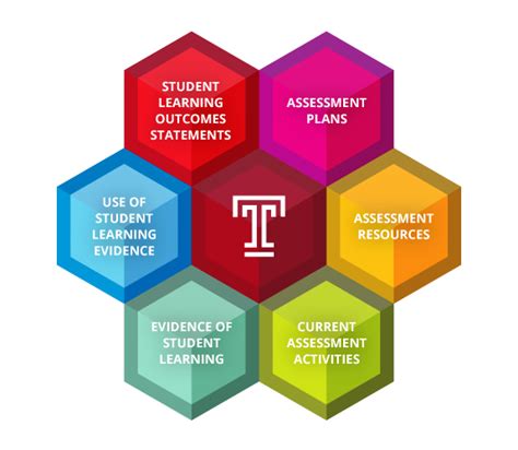 Assessment Temple University Institutional Research And Assessment Assessment Temple University Institutional Research And Assessment