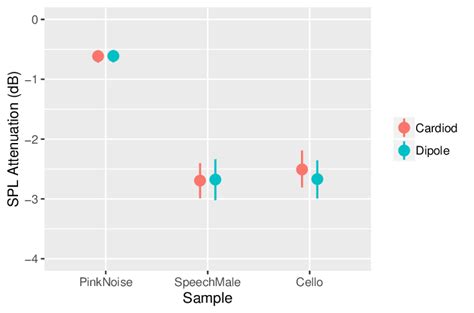 mean jnd values as a physical measure in db spl between reference and