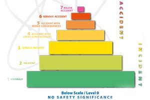 Revised Nuclear And Radiation Events Scale Endorsed IAEA