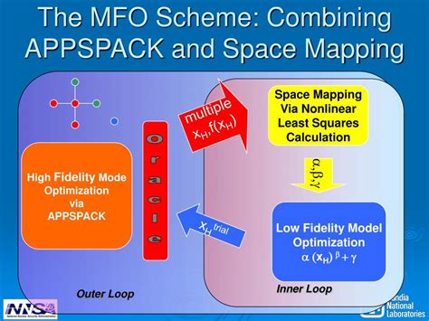 Ppt Multifidelity Optimization Via Pattern Search And Space Mapping Powerpoint Presentation