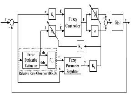 The Closed Loop Control Structure For Parameter Adaptive PID Type Fuzzy