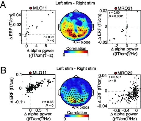 Relation Between The Sustained Erf And The Modulation In Alpha Power