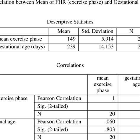Pearson Correlation Between Fhr And Gestational Age Of Pregnant