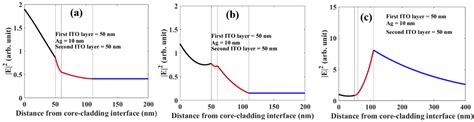 Biosensors Free Full Text An Interplay Between Lossy Mode Resonance And Surface Plasmon