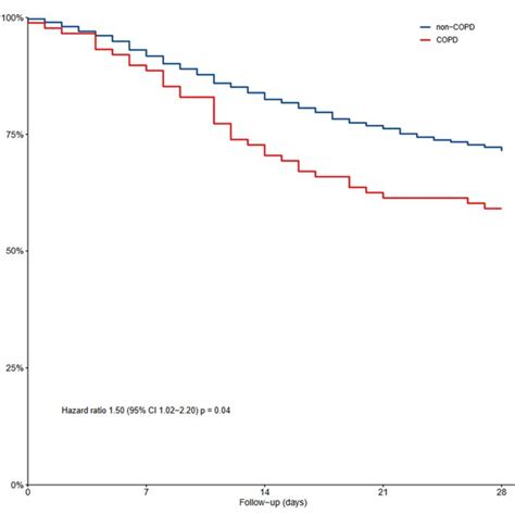 Kaplan Meier Graph Showing Mortality In Copd Patients And Non Copd Download Scientific Diagram