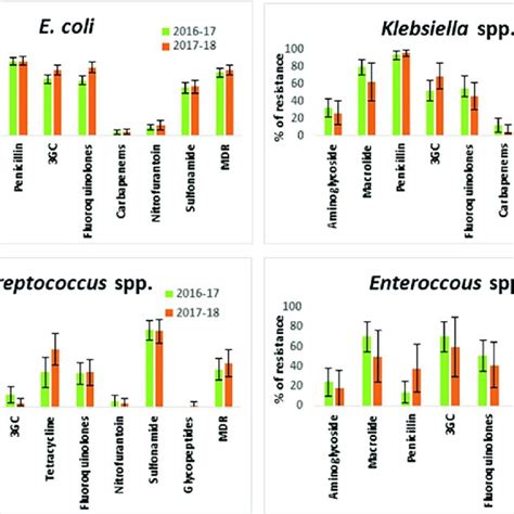 Antibiotic Resistance Profiles Of Four Major Pathogens Causing