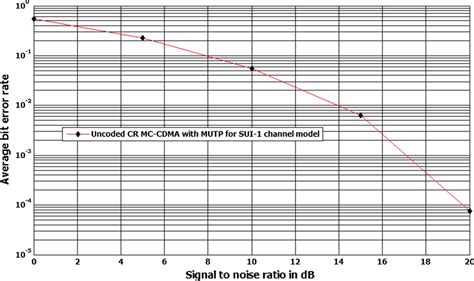 Average Ber Performance Of Uncoded Cognitive Mc Cdma System For Download Scientific Diagram