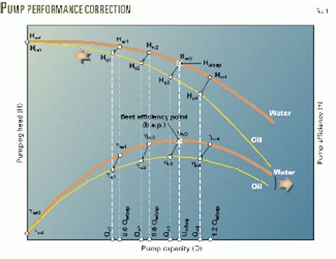 Equations Correct Centrifugal Pump Curves For Viscosity Oil And Gas Journal