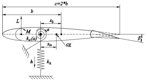 Nonlinear Aeroelastic System Identification Based On Neural Network