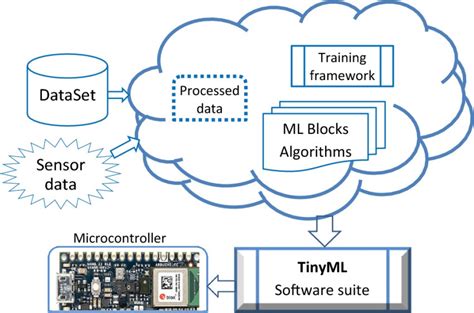 Tiny Machine Learning Volgend Op De Jaarvergadering Van Regio Noord