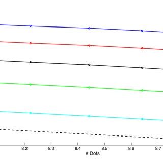 Global L Errors For The Finite Element Solution To Example Over Download Scientific