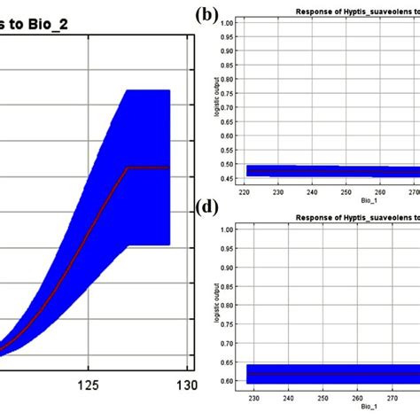 Species Response Curve For A 2020 And B E 2050 Under Different Rcps