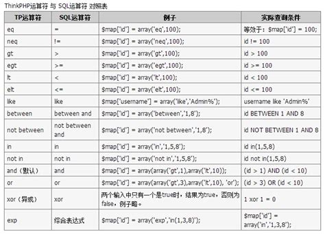 Thinkphp运算符和exp表达式php Thinkphp Exp 是啥意思 Csdn博客
