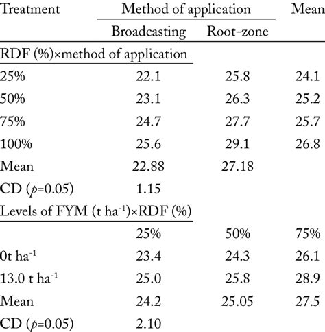 Interaction Effect Of Levels Of Rdf And Method Of Application Of Download Scientific