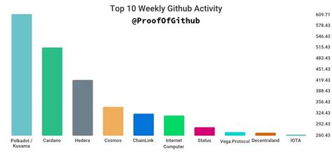 Top 10 Cryptocurrencies Leading In Github Weekly Development Activity