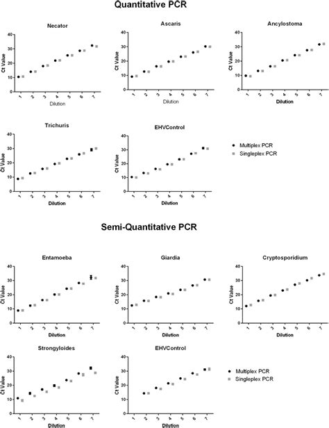 Multiplex To Singleplex Pcr Ct Comparison Assay Optimization To Download Scientific Diagram