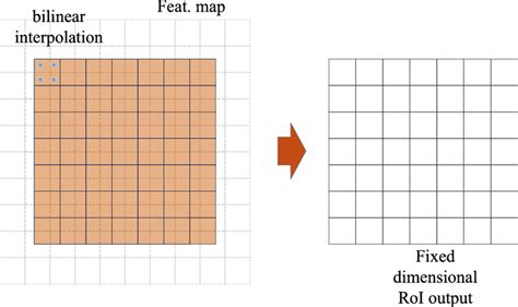 process of the roialign operation where the dashed grid represents a