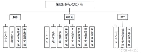 Ssmjavanodepythonphp课程目标达成度分析【2024年毕设】 Csdn博客