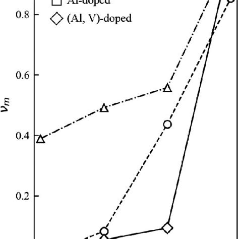A Xrd Patterns And B Relationship Between The Crystallite Size And