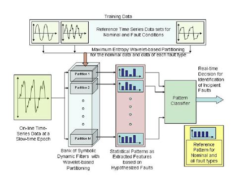 Schematic Diagram For Anomaly Detection And Classification Download