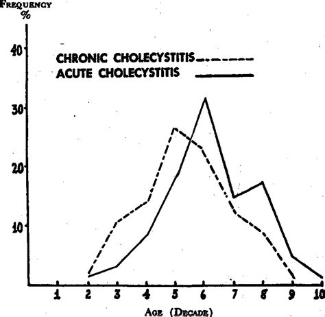 Acute And Chronic Cholecystitis — A Review Of 329 Cases Nejm