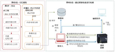 基于逆向工程的内存真值检查来保卫网络物理系统plc容易受到各种攻击如控制逻辑注入攻击 6 8 固件修改攻击 9 10 应用