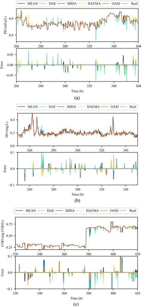 Figure 6 From Online Aware Synapse Weighted Autoencoder For Recovering