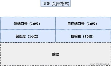 （学习笔记 tcp基础知识）tcp与udp区别 udp模块和tcp模块 csdn博客