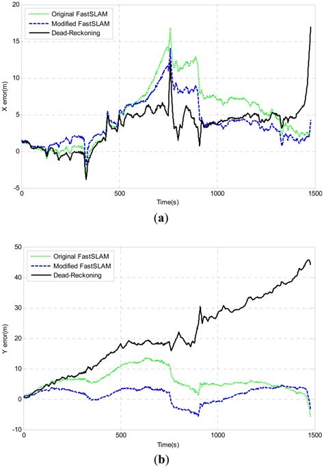 Pose Errors Between Estimated Pose And Gps Ground Truth A Easting Download Scientific