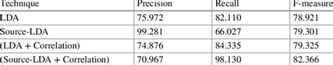 Performance On 20 Newsgroups Dataset Download Table