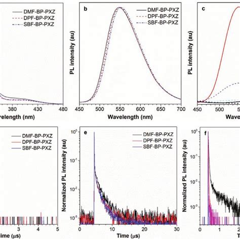 Nanosecond Ta Spectra Of Dmf Bp Pxz In A Degassed Thf Solution 10 −5