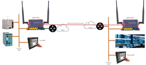 SCADA PLC Connectivity IP Technology Labs