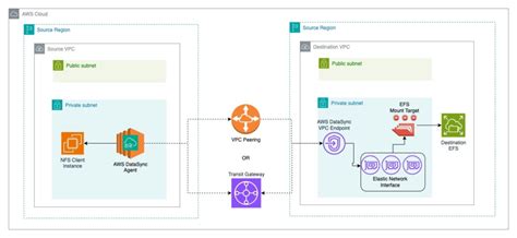 Aws Datasync Your Key To Seamless Nfs To Efs Data Migration Across