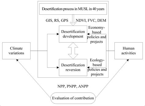 desertification diagram