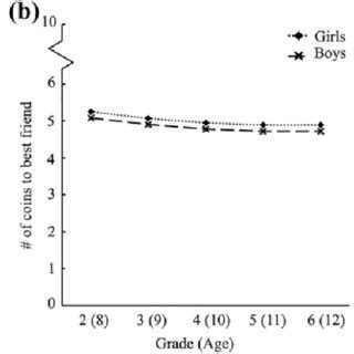 Wald Test Results Of Model Comparisons On The Intercept Means Of Download Scientific Diagram