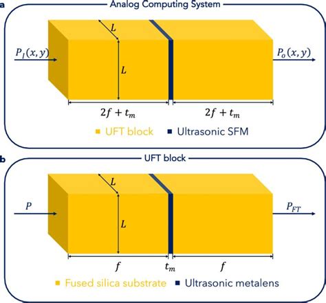Solving Ordinary And Partial Differential Equations Using An Analog Computing System Based On Ul