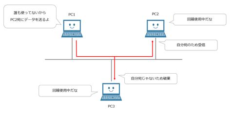 Csma Cdとは｜分かりやすく図解で解説 Itを分かりやすく解説