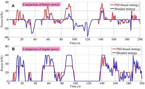 Energies Free Full Text Optimal Energy Management Strategy Of A Plug In Hybrid Electric