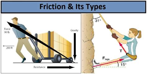 Accompanied Forces To Motion Forces Of Inertia Friction Forces