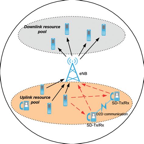 Graphical Illustration Of Cognitive Radio Aided Heterogeneous Cellular Download High