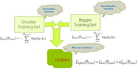 Hybrid Generativediscriminative Approach Download Scientific Diagram