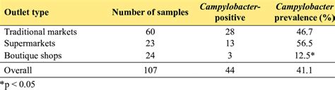 Prevalence Of Campylobacter Spp On Fresh Chicken Carcasses Collected