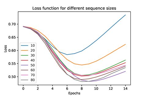 Loss Function For Different Sequence Lengths Download Scientific Diagram