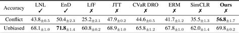Table 3 From Self Supervised Debiasing Using Low Rank Regularization