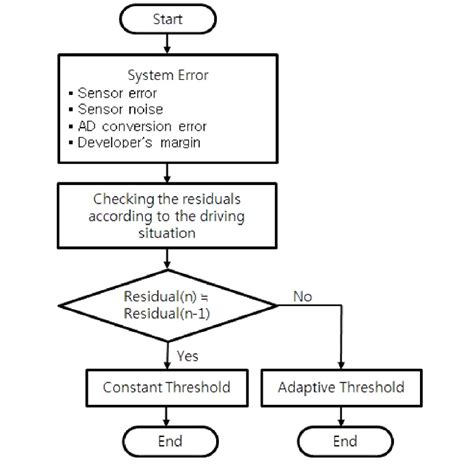 Flowchart Of Constant Threshold And Adaptive Threshold Download Scientific Diagram